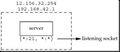 Tranquility: TCP Port Numbers and Concurrent Servers